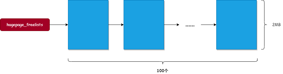 Linux源码剖析——HugePages源码分析_hugepage源代码-CSDN博客