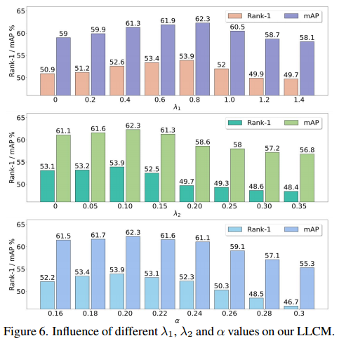 Diverse Embedding Expansion Network and Low-Light Cross-Modality Benchmark for V-I Re-ID:如何有效利用 ...