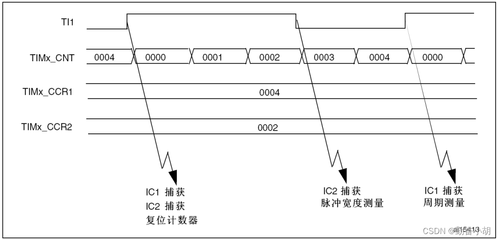 Stm32学习笔记 And 通用定时器tim3~tim5 13stm32 Tim3 Csdn博客