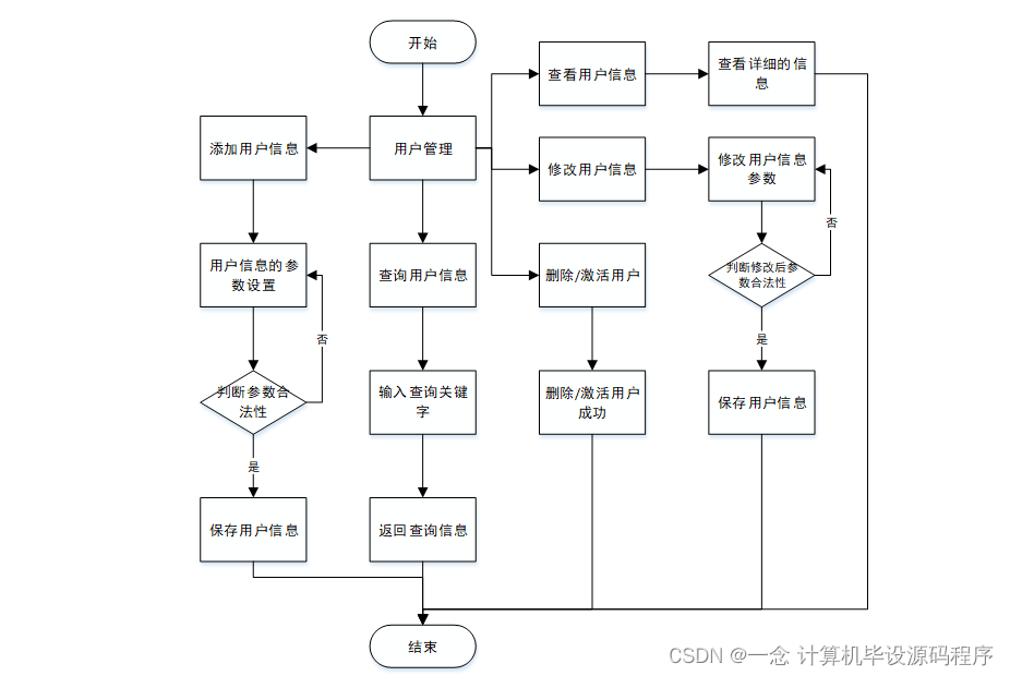 【附源码】java计算机毕业设计政府公用车辆管理系统（程序lw部署）java单位车辆管理系统课程设计 Csdn博客 