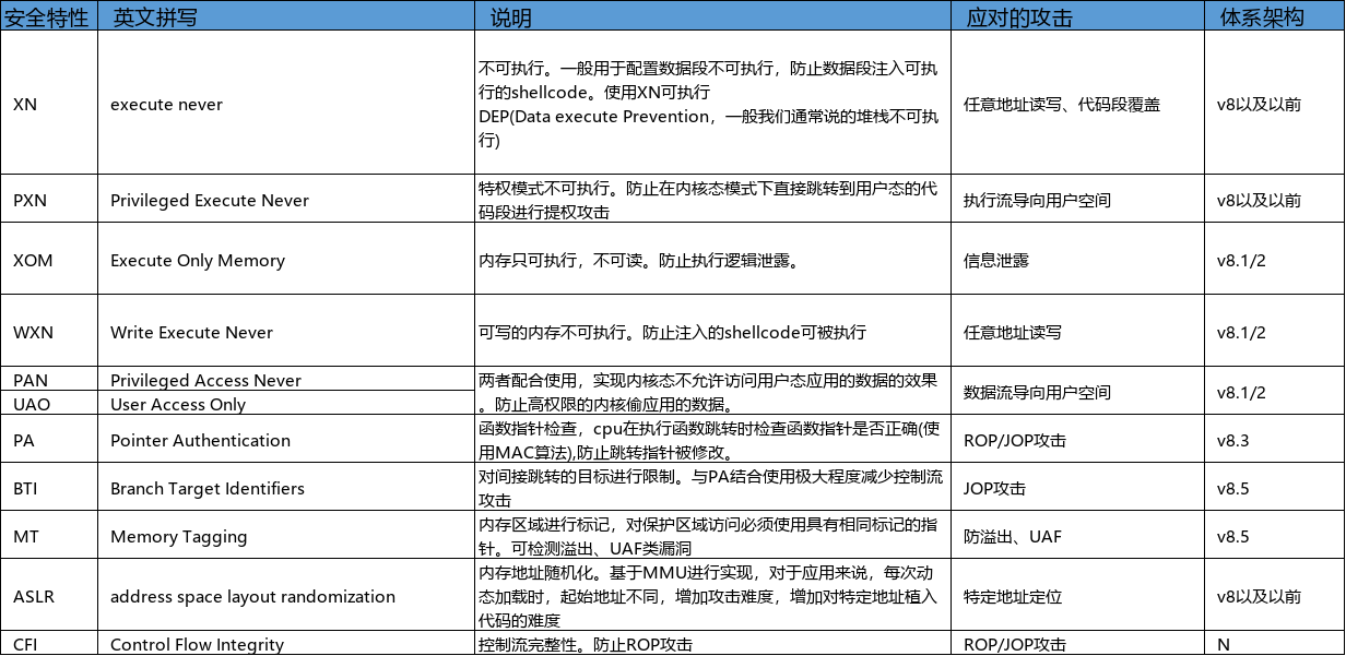 硬件安全之ARM体系架构的演进_arm sc300-CSDN博客