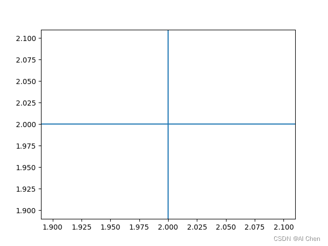 如何在matplotlib绘图中画一条竖直或者水平的线？_matplotlib画竖线-CSDN博客