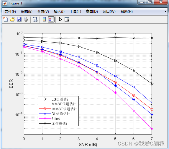 M基于深度学习的ofdm信道估计和均衡算法误码率matlab仿真对比了lsmmse以及lmmse等传统的信道估计算法mimo 信道估计 深度学习 Csdn博客