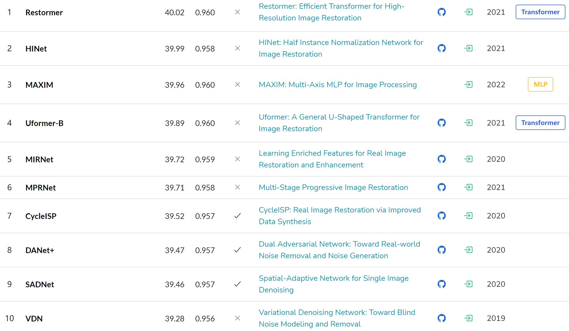 论文速读之SUNet、MAXIM、Restormer、MIRNet、SwinIR、HINet、MPRNet、CSRNet-CSDN博客
