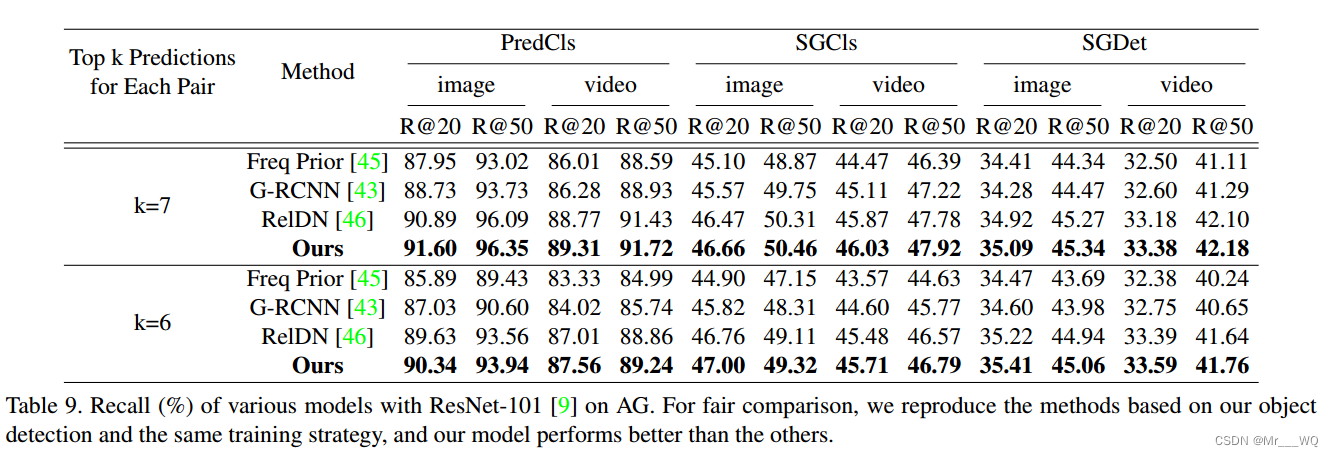 Target Adaptive Context Aggregation for Video Scene Graph Generation-CSDN博客