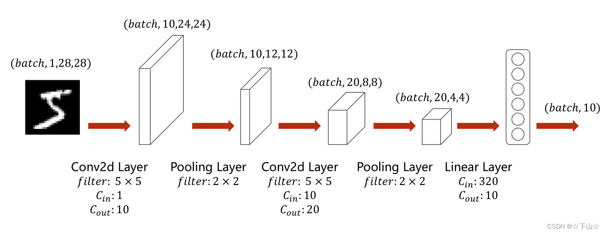 《pytorch深度学习实践8》——卷积神经网络 基础篇(basic Convolution Neural Network)pytorch