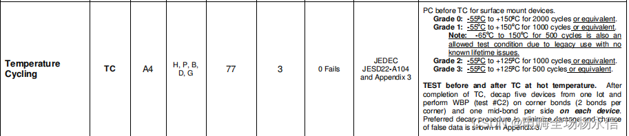 国产MCU AEC-Q100车规认证流程记录-GROUP A（2）_aecq100 hast的软件要求-CSDN博客