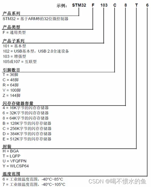 Stm32系列芯片型号命名规则 Csdn博客