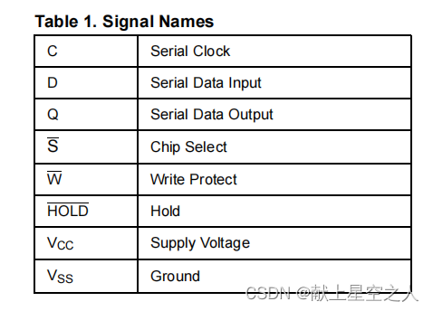 M25P16手册知识整理以及Verilog实现spi协议读写flash思路_xc3s250e和m25p16连接-CSDN博客