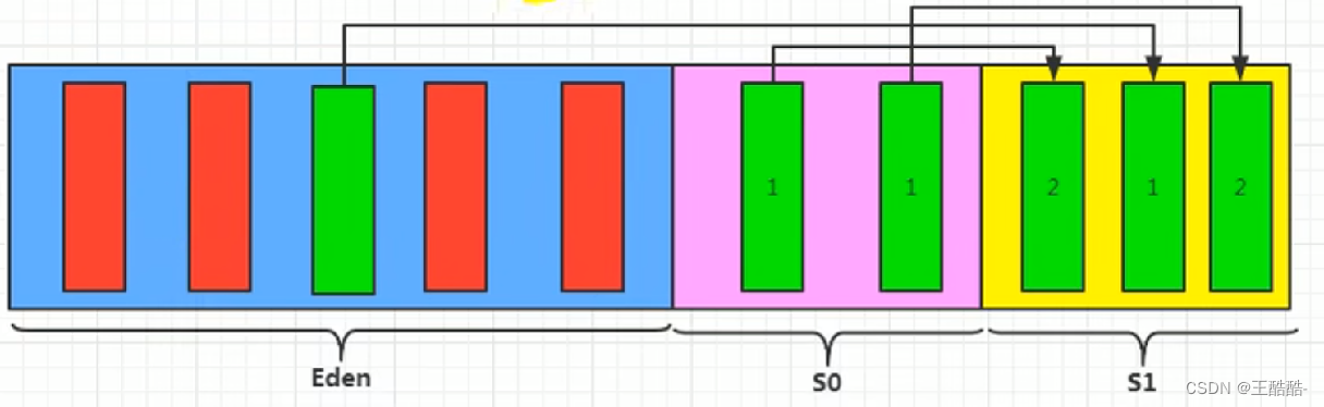 [JVM] 新生代对象GC流程_eden区到幸存者区-CSDN博客