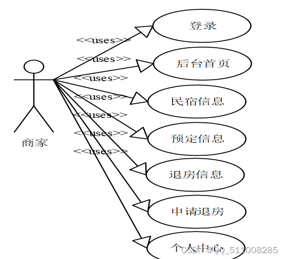 Nodejsvue民宿管理系统的设计与实现民宿管理系统用例图 Csdn博客