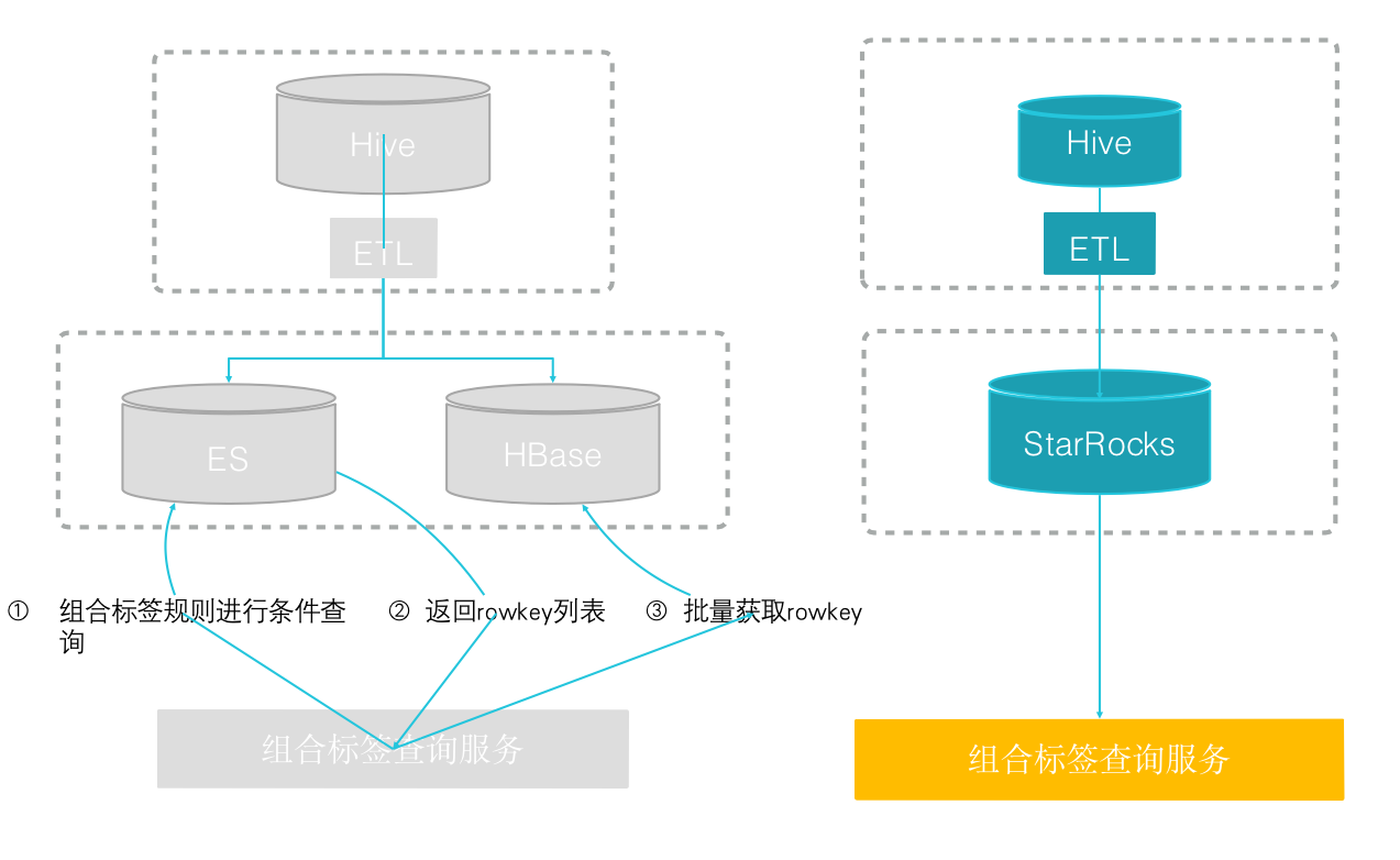 用StarRocks玩转用户画像-4-最强OLAP产品_starrocks 标签 roaringbitmap-CSDN博客