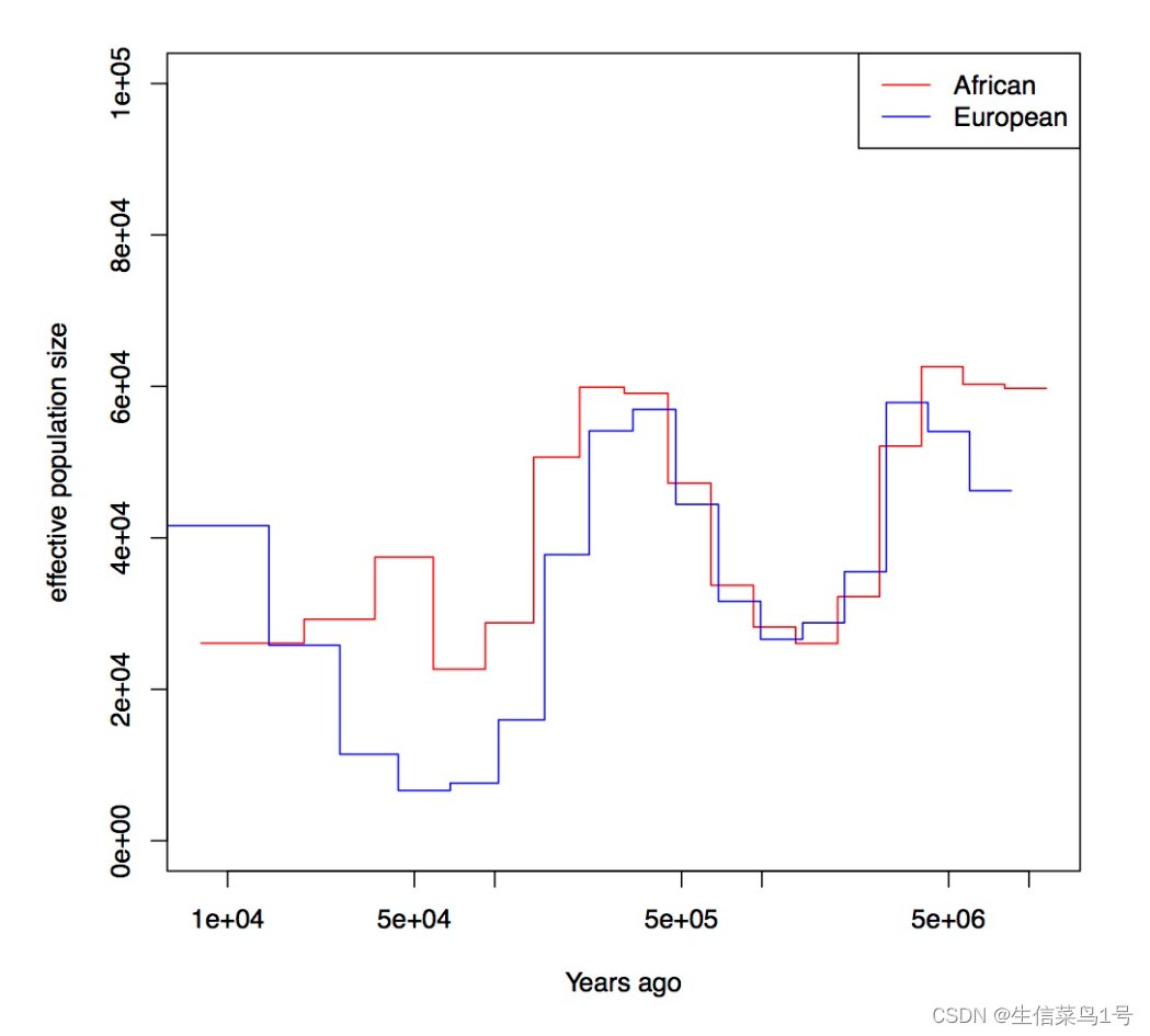 MSMC2进行历史有效种群大小计算_smc++ 历史种群-CSDN博客