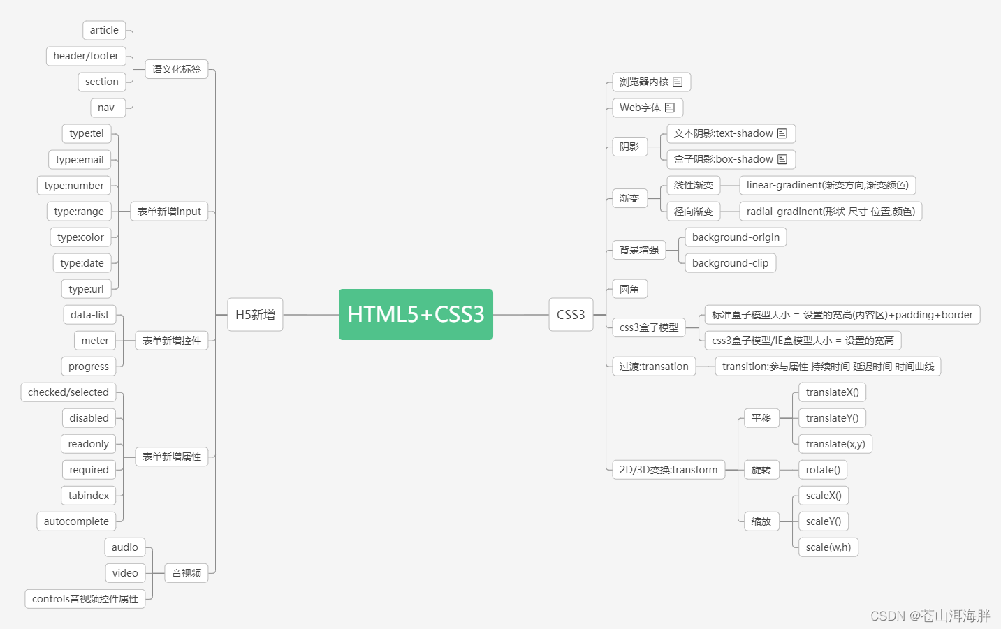 Html和css知识点概览 Csdn博客