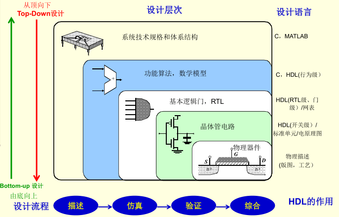 01 Verilog建模verilog写模型 Csdn博客 