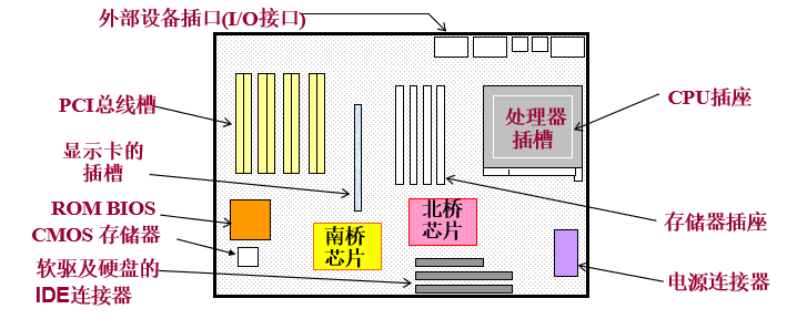 PC机组成——主板、芯片组与BIOS-CSDN博客