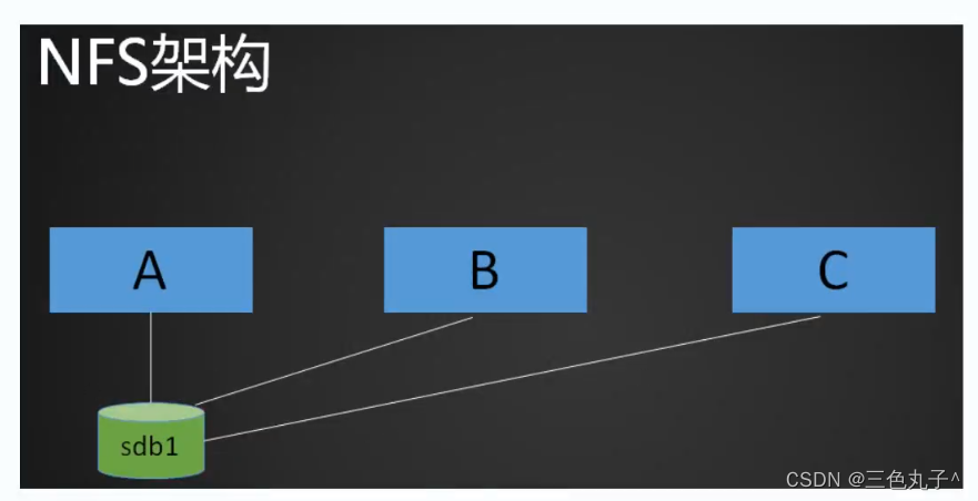 NFS共享存储服务-CSDN博客