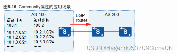 bgp中的community 属性_bgp community-CSDN博客