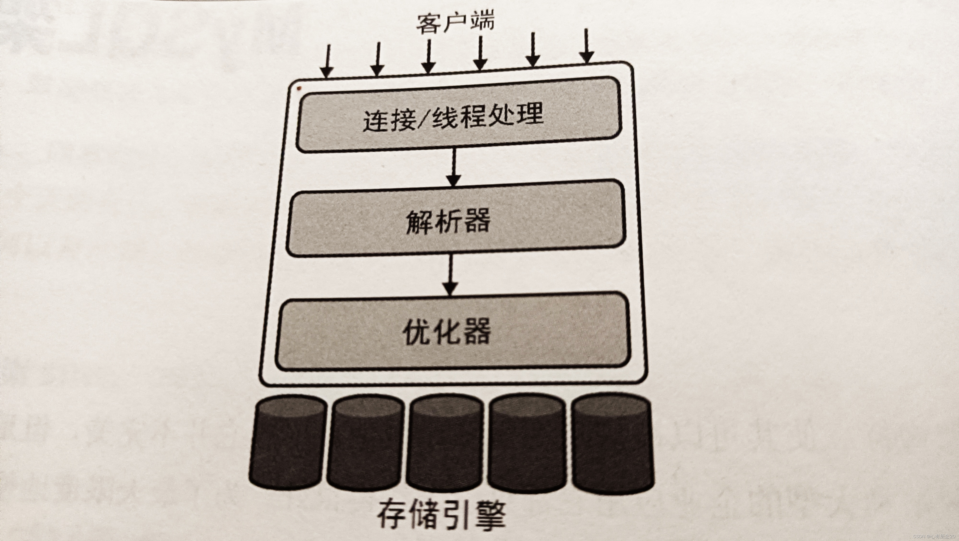 Mysql的逻辑架构如何从业务角度描述mysql表之间的逻辑关系 Csdn博客 