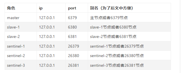 redis：sentinel的安装与部署_redis sentinel部署-CSDN博客
