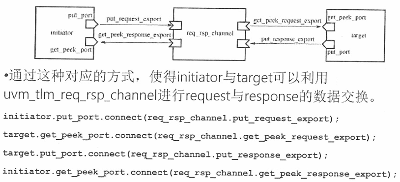 【UVM入门笔记(三)】TLM通信_tlm同步通信-CSDN博客