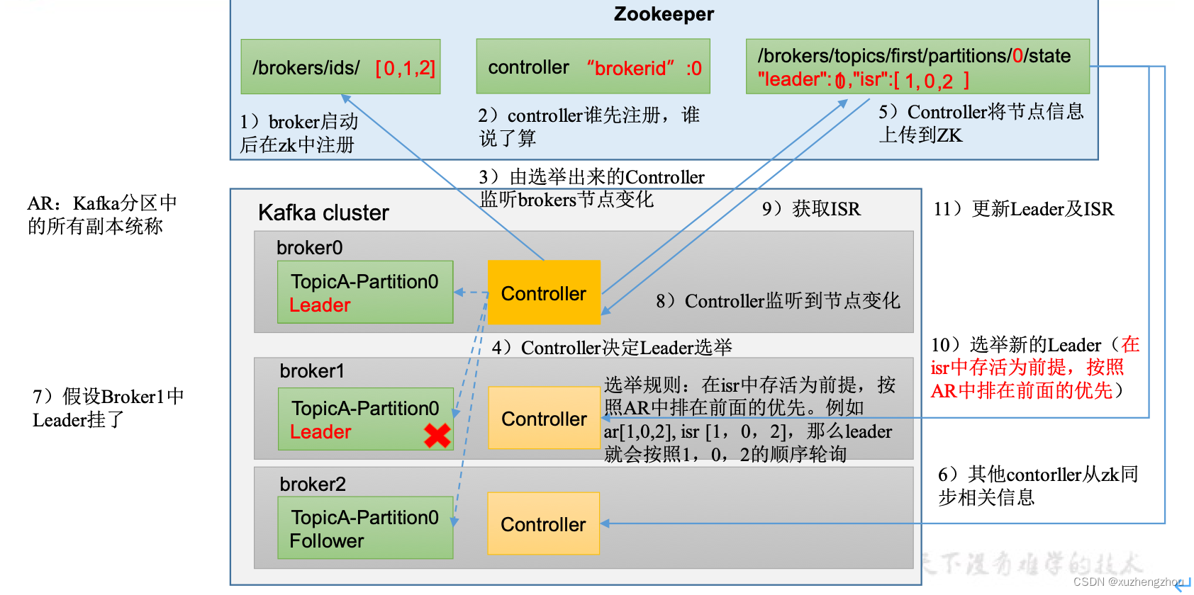 Kafka3.x学习记录_kafka 3.x版本-CSDN博客