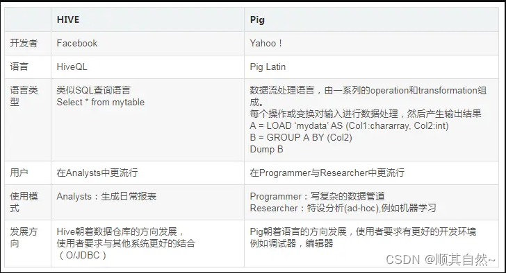 Hive和Pig比较_hive为什么比pig方便?-CSDN博客