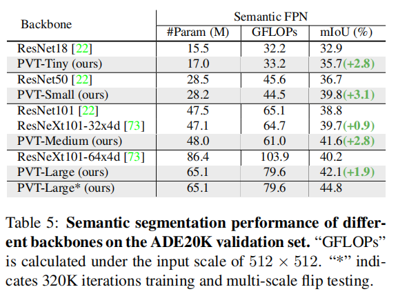 PVT论文精读:Pyramid Vision Transformer: A Versatile Backbone for Dense ...