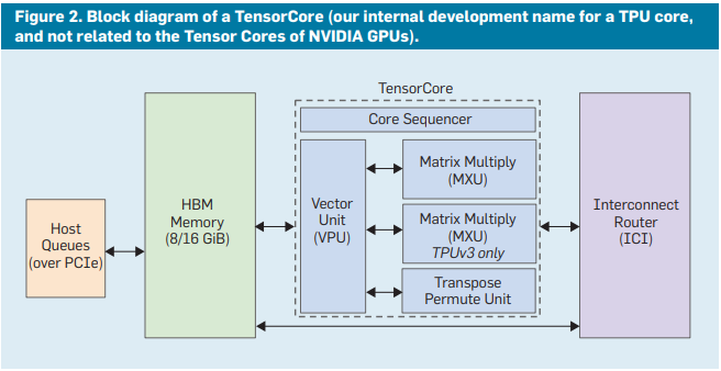 Google TPU的发展历程与思考（二）_tpu架构-CSDN博客