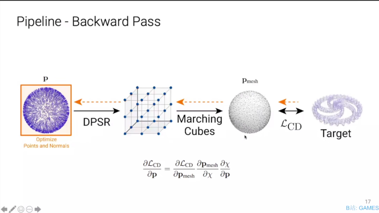 [读论文] SAP： Shape As Points: A Differentiable Poisson Solver-CSDN博客