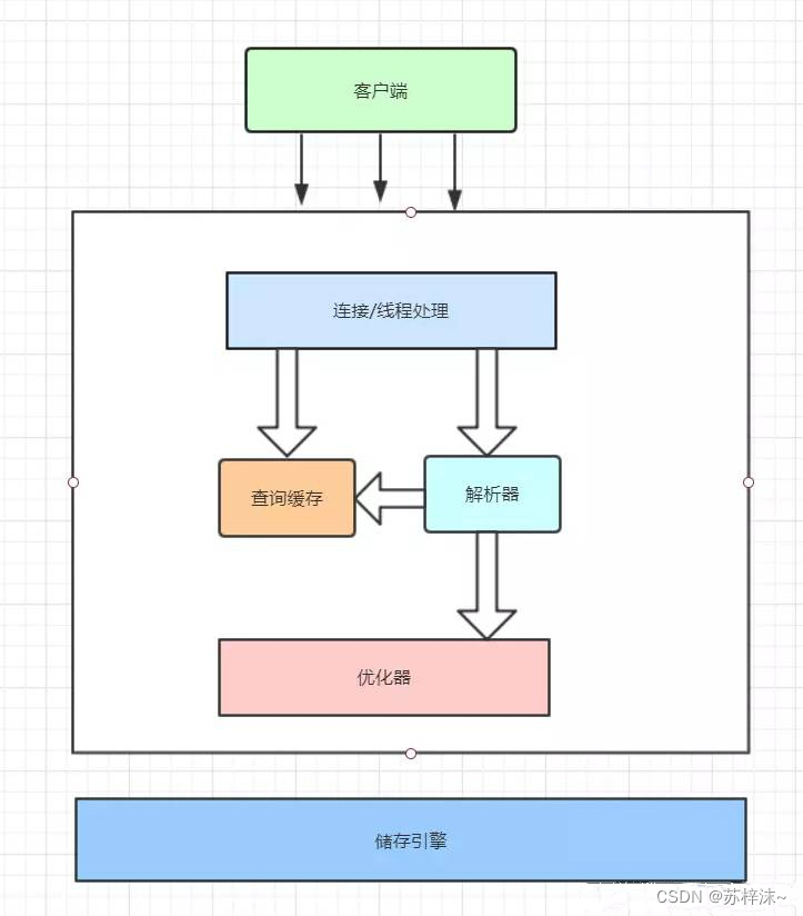 Mysql架构图及其原理 Csdn博客
