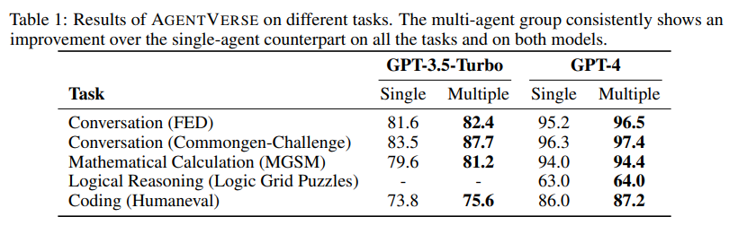 《AgentVerse: Facilitating Multi-Agent Collaboration and Exploring Emergent Behaviors in Agents ...