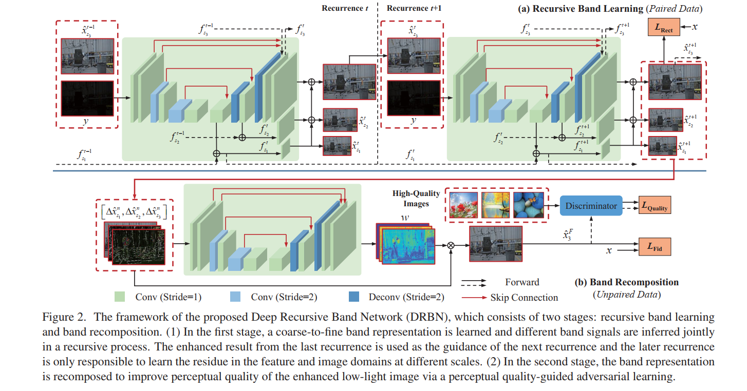 From Fidelity to Perceptual Quality: A Semi-Supervised Approach for Low-Light Image Enhancement ...