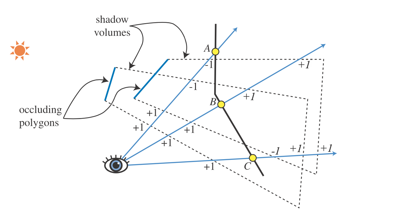 Real-Time Rendering——7.3 Shadow Volumes阴影体积-CSDN博客