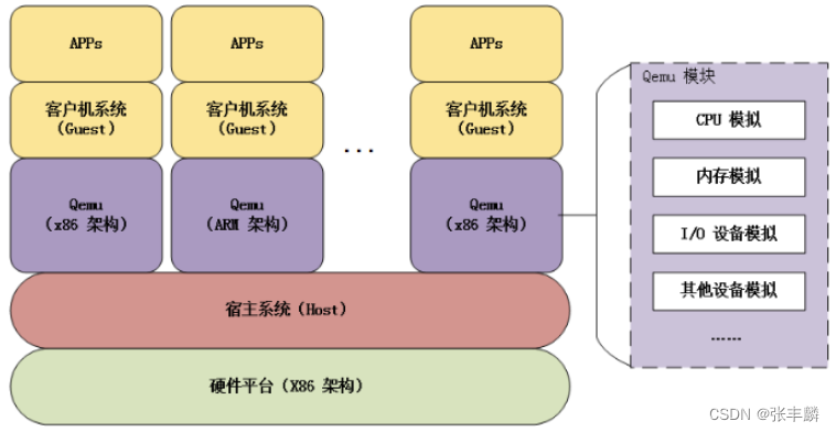 arm架构下的kvm原理分析（armv8）_arm kvm-CSDN博客