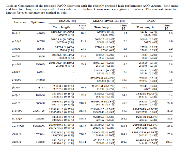 改进蚁群算法-论文阅读：Improving Ant Colony Optimization Efficiency for Solving Large TSP Instances-CSDN博客