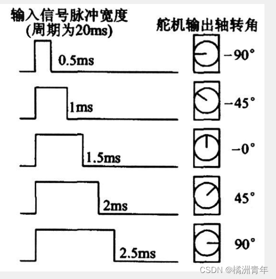 Stm32——pwm(呼吸灯and舵机使用)stm32舵机pwm Csdn博客