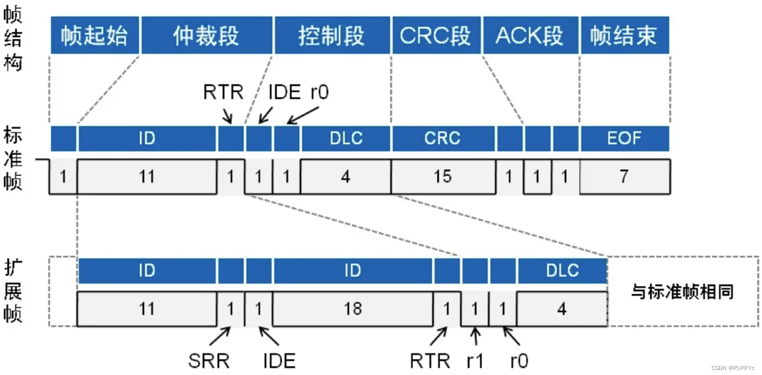 CAN总线_eof sof-CSDN博客