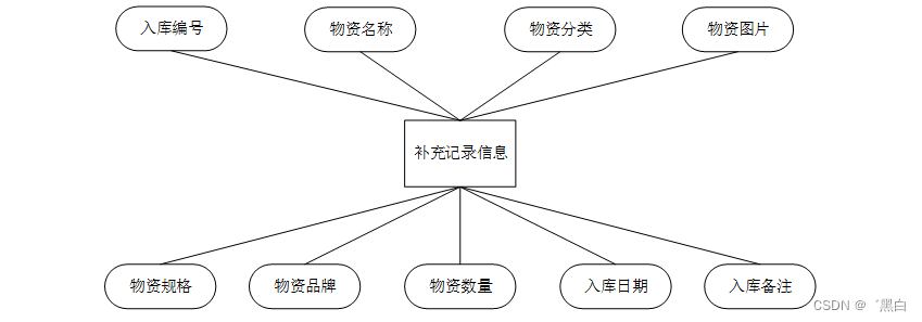 计算机毕业设计springbootvue的应急救援物资管理系统pzg1h9【附源码数据库部署lw】 Csdn博客 8255