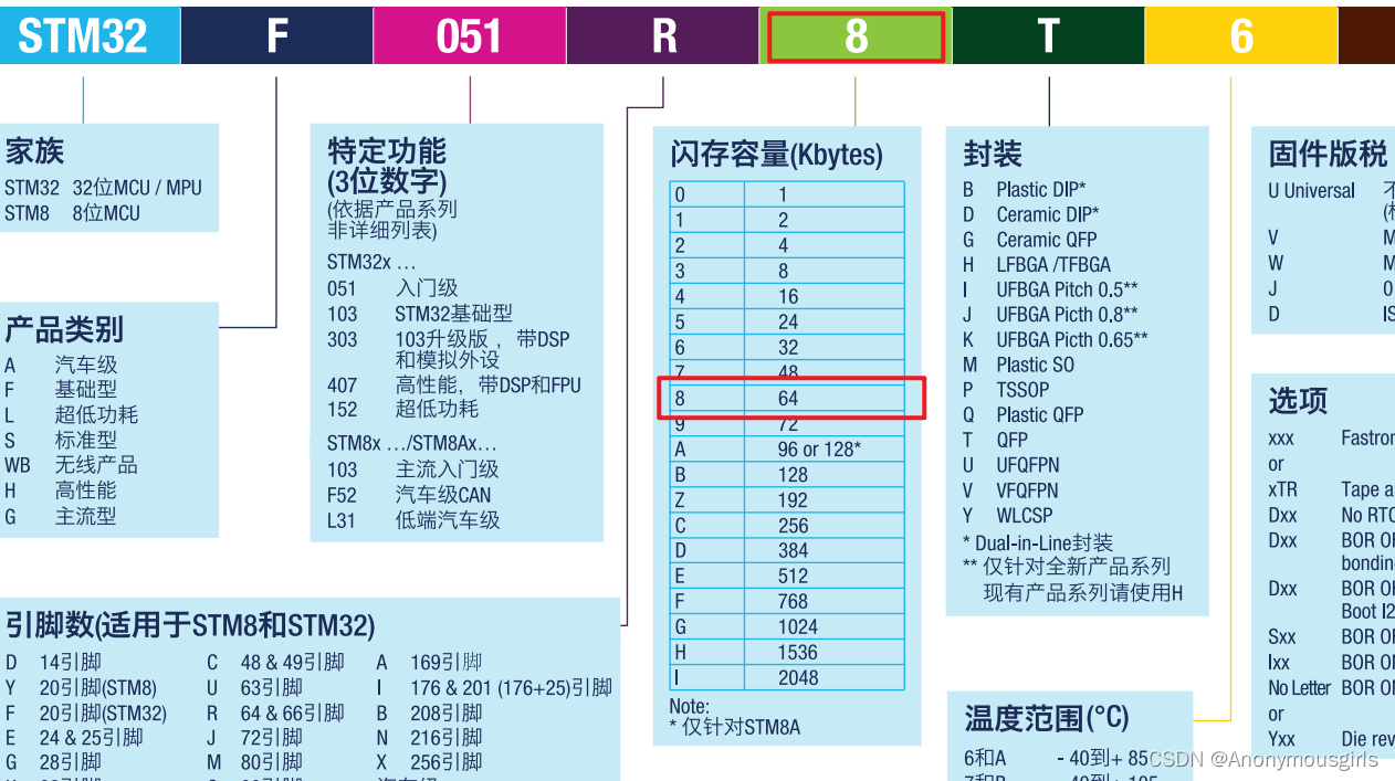 Stm32f103zet6的芯片工程改为stm32f103c8t6的工程 Stm32f103ze和c8t6 Csdn博客