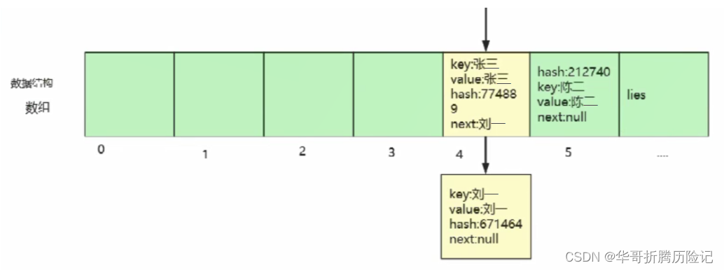 java源码系列：HashMap底层存储原理详解——7、演示1.7底层实现原理验证-如何使用链表存储-CSDN博客