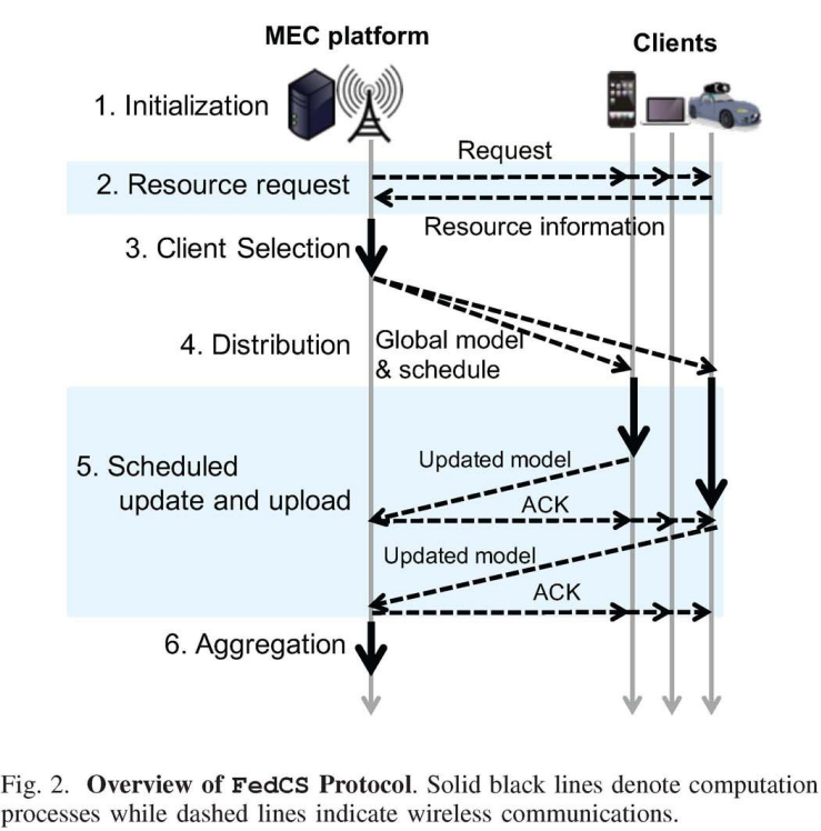 文献阅读：Client Selection for Federated Learning with Heterogeneous Resources in Mobile Edge-CSDN博客