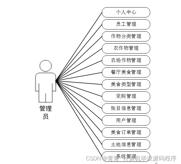 计算机毕业设计springboot基于协同过滤算法的农场管理系统的设计与实现8830t9【附源码数据库部署lw】基于