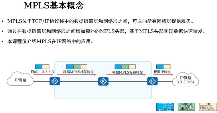 MPLS原理及配置_mpls协议原理与配置-CSDN博客