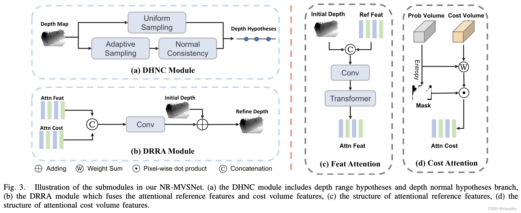【论文精读】NR-MVSNet：Learning Multi-View Stereo Based on Normal Consistency and Depth Refinement ...