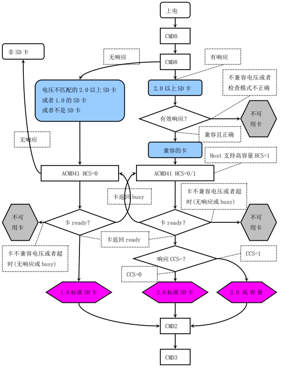 Linux驱动——mmc sd card初始化流程（十一）_hcs ccs-CSDN博客