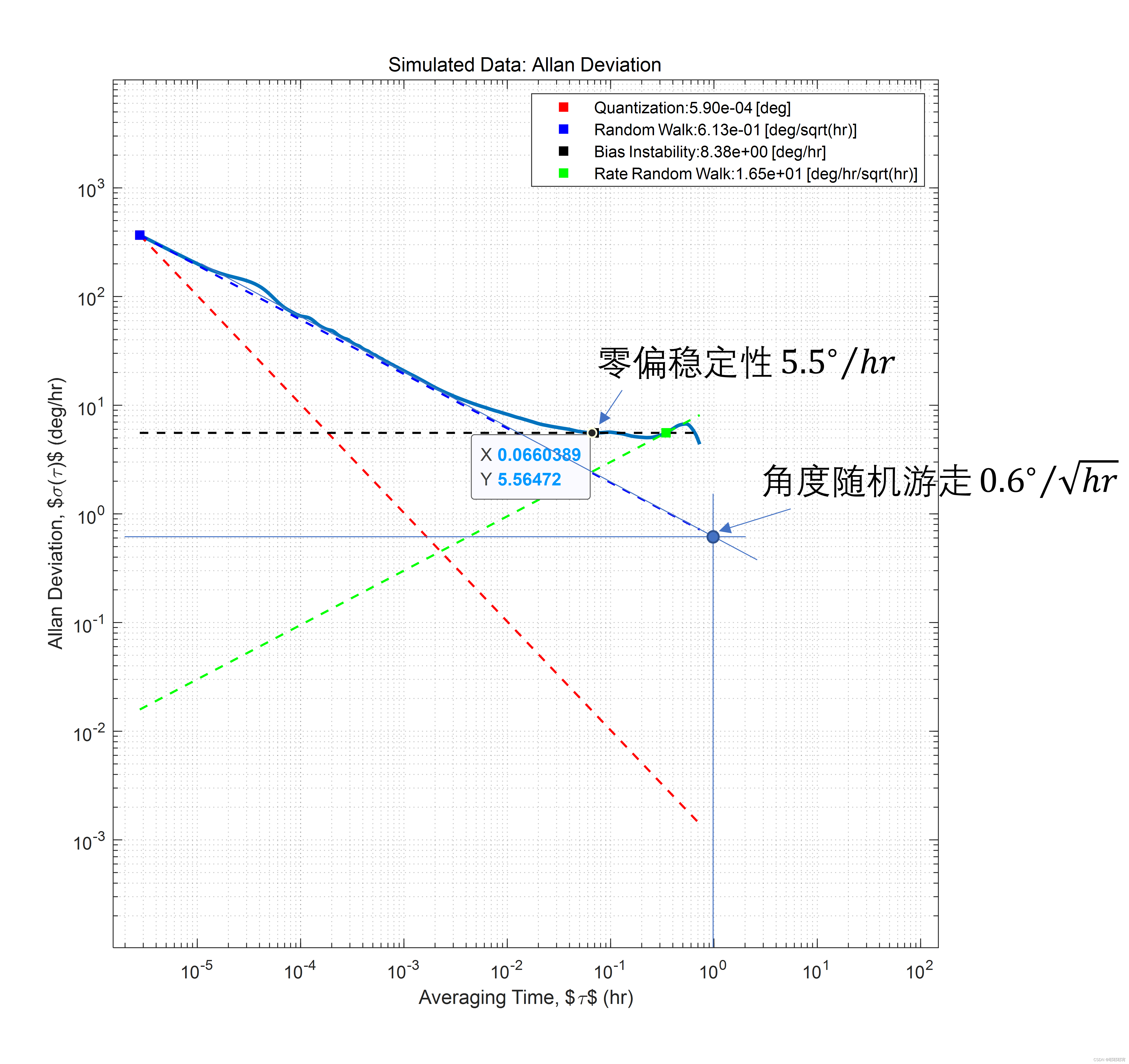 Allan方差读图分析IMU误差指标_all方差分析和使用要点-CSDN博客