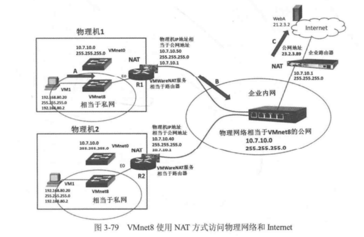 VMware Workstation 虚拟机中的 虚拟机通过NAT访问物理网络（NAT模式）_vmware workstation nat ...