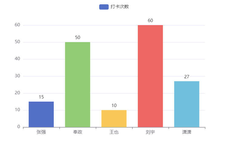 echarts从数据库动态获取数据实现饼图和柱状图（Springboot）_echarts动态获取数据库数据-CSDN博客