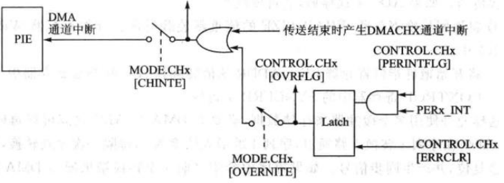 DSP DMA实验-CSDN博客
